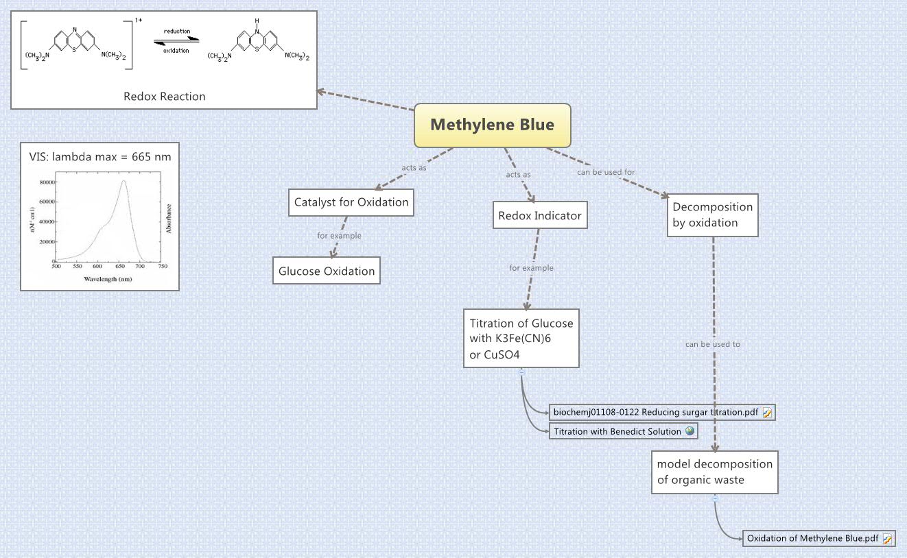 Methylene Blue - XMind - Mind Mapping Software