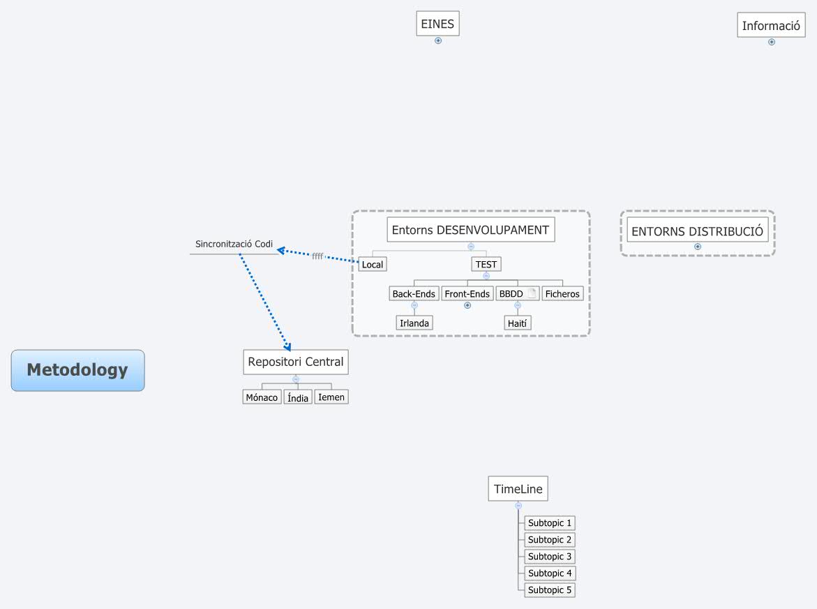 Metodology - Xmind - Mind Mapping Software