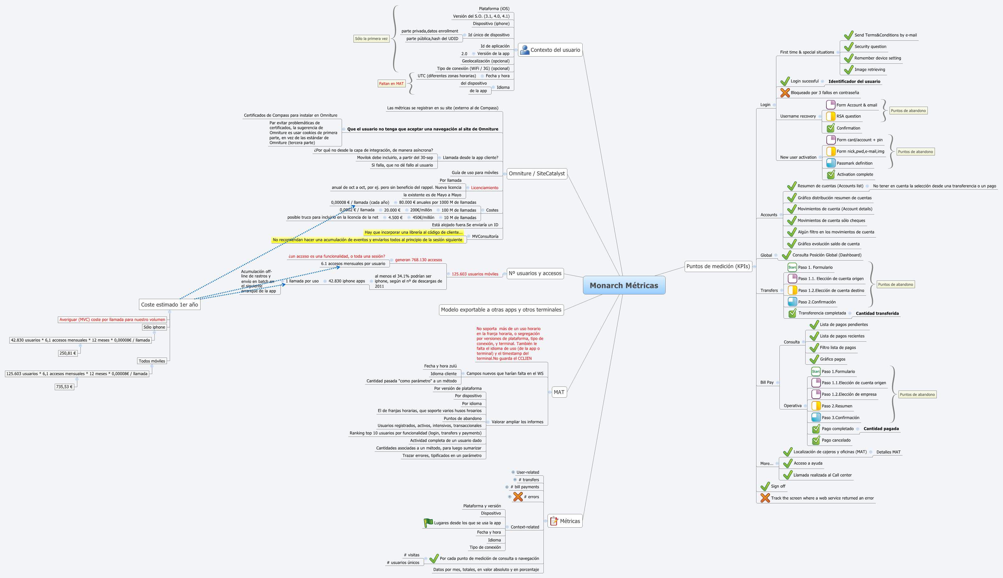Monarch Métricas - XMind - Mind Mapping Software