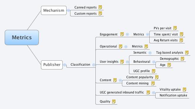 Metrics | pravinkanyadi - Xmind