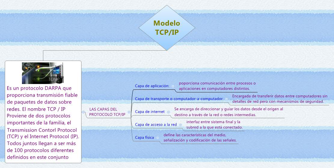 Modelo TCP/IP - Xmind - Mind Mapping Software