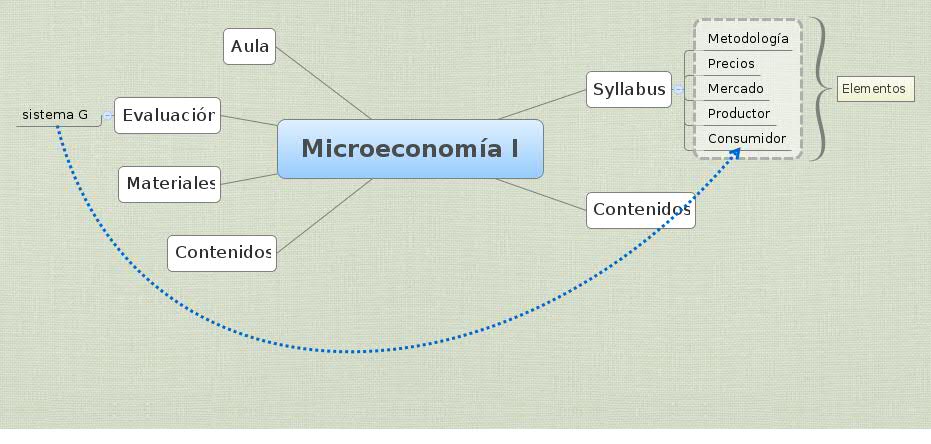 Microeconomía I - Xmind - Mind Mapping App