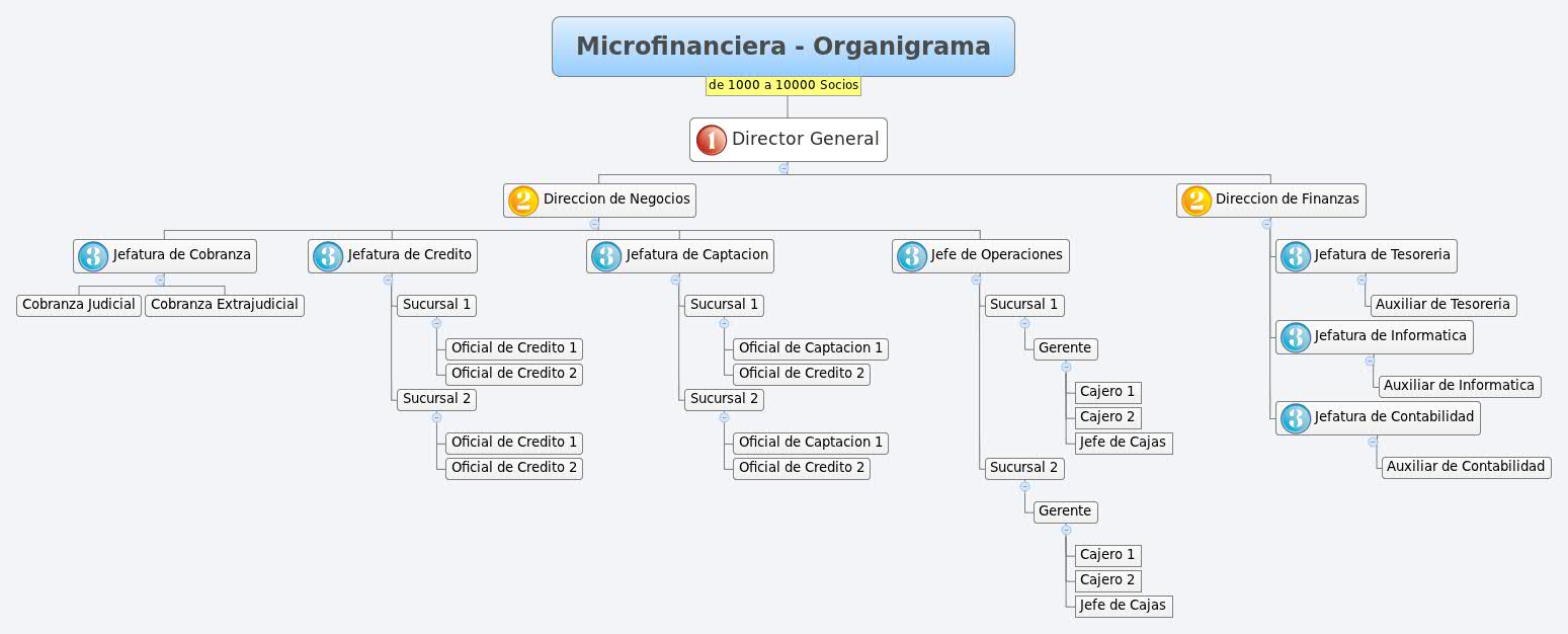 Microfinanciera - Organigrama - XMind - Mind Mapping Software