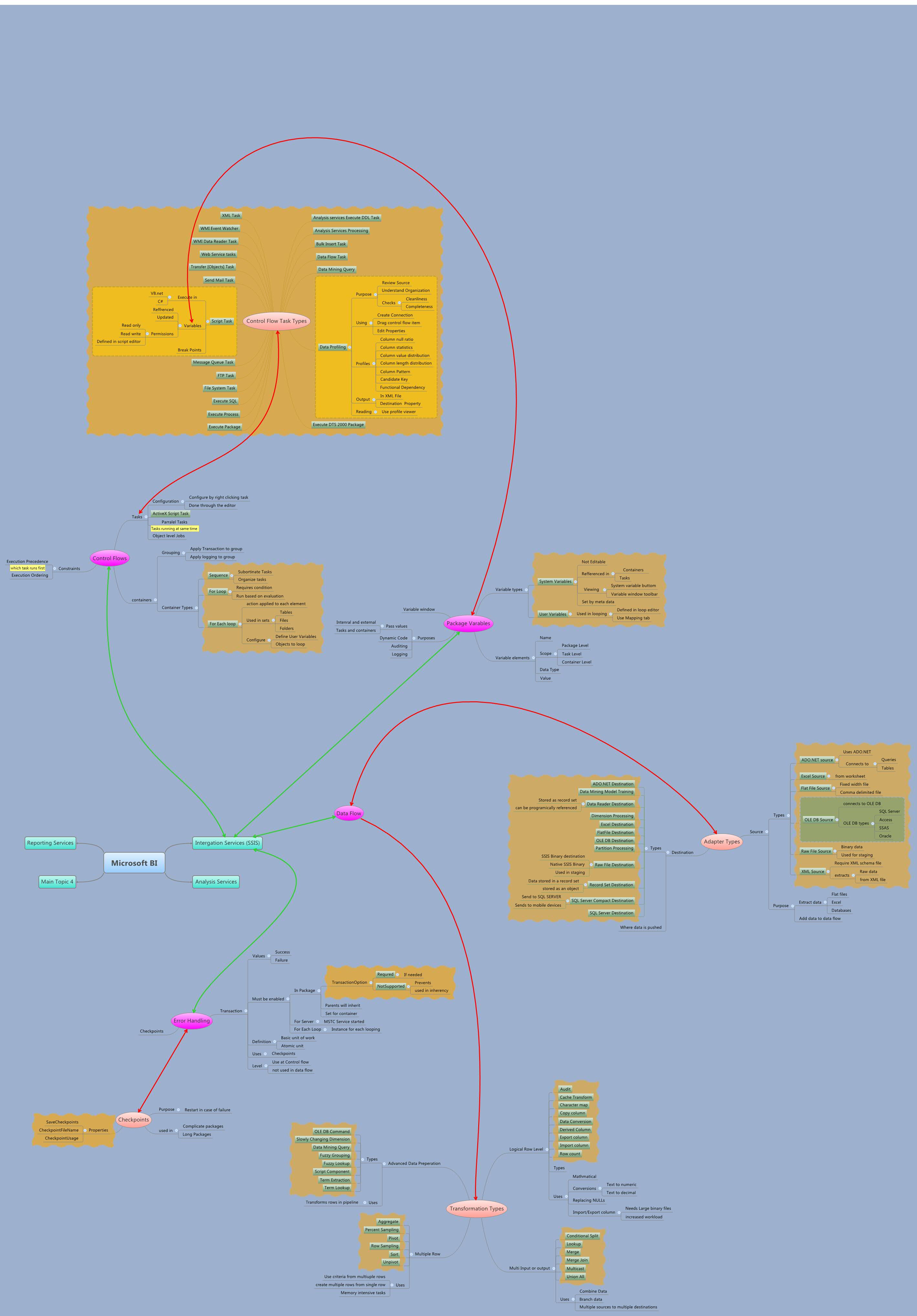 Microsoft BI - Xmind - Mind Mapping App