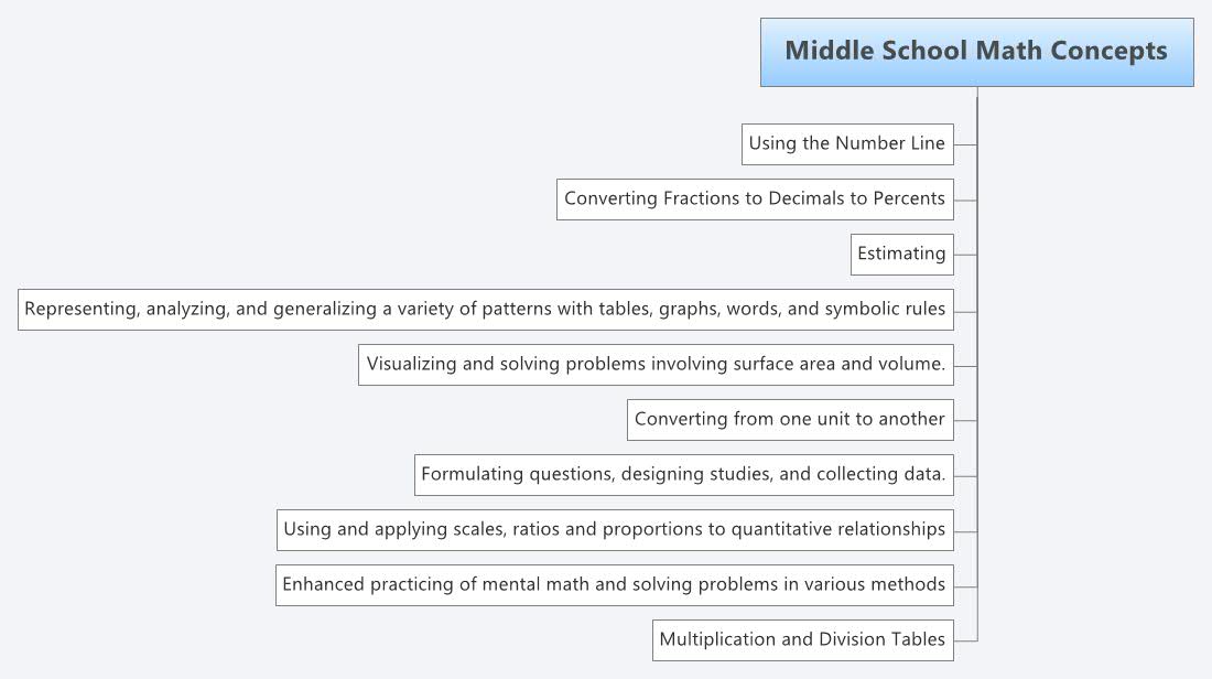 Middle School Math Concepts | saraschmidt - Xmind