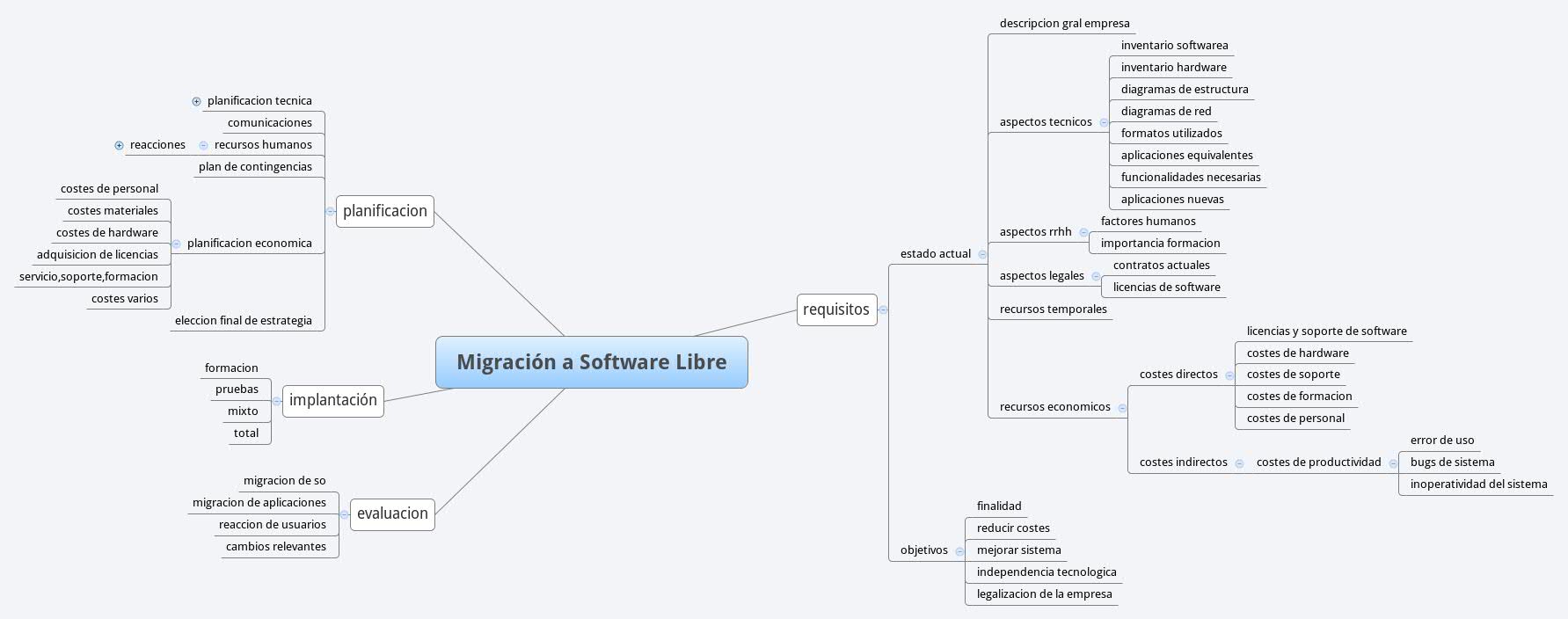 Migración a Software Libre - XMind - Mind Mapping Software