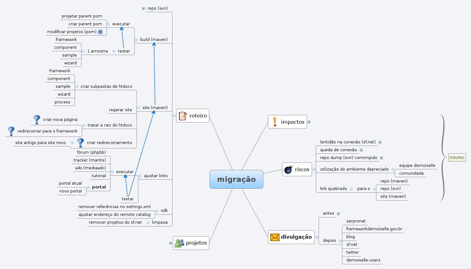 migração - Xmind - Mind Mapping App