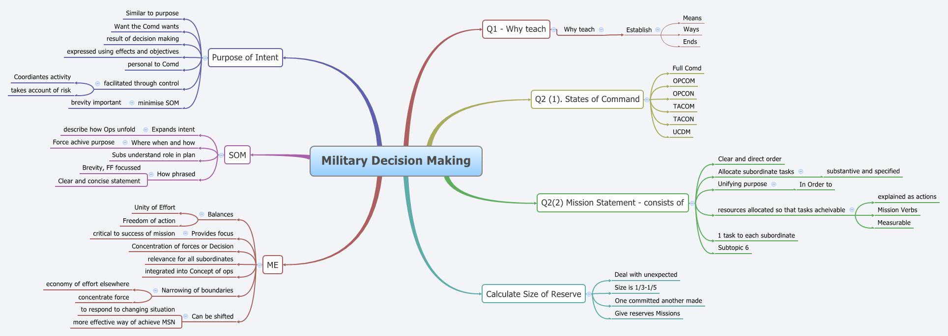Military Decision Making - XMind - Mind Mapping Software