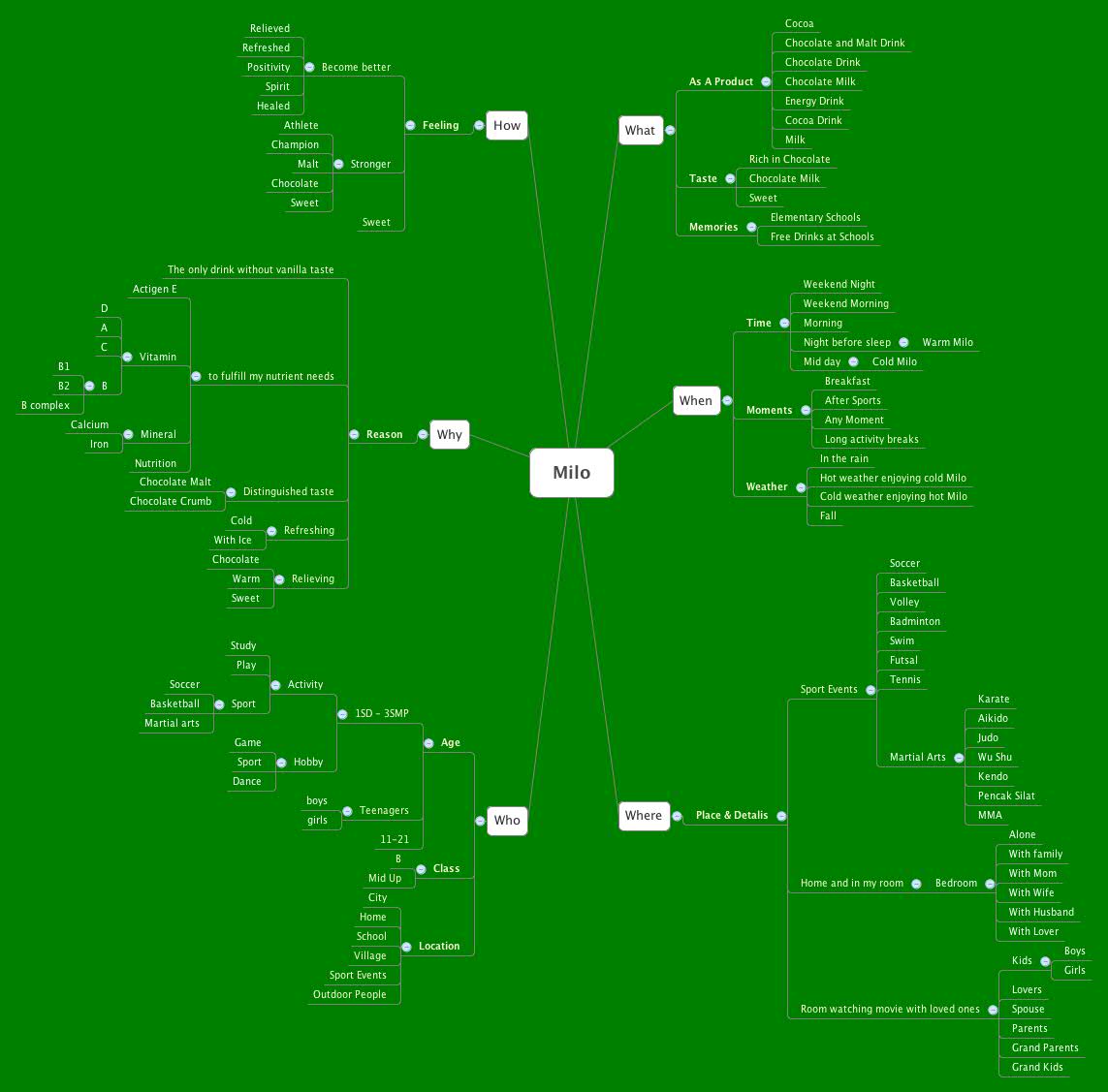 Milo - Xmind - Mind Mapping Software
