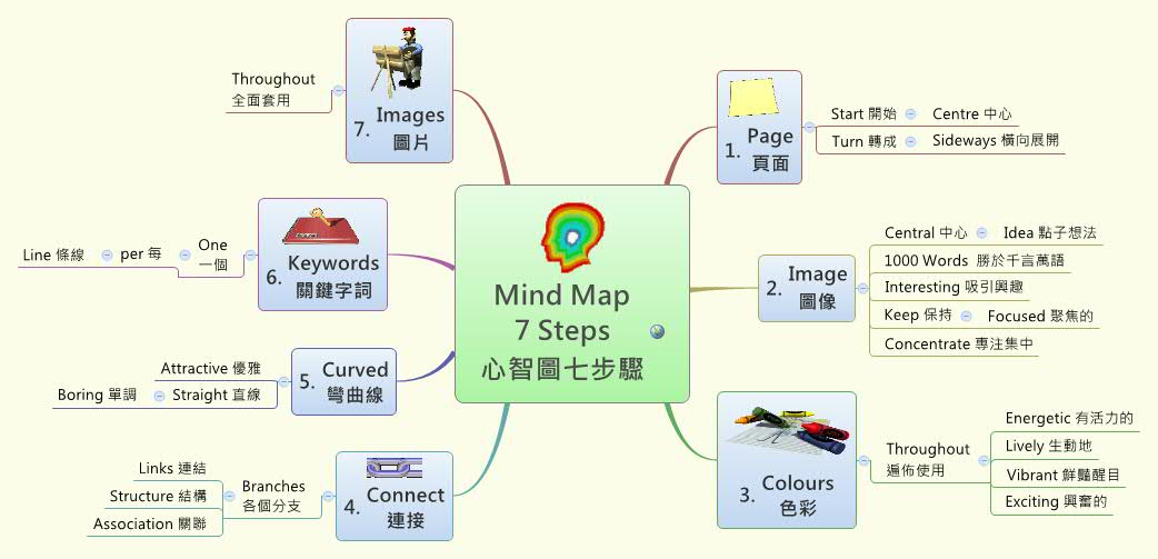 Mind Map 7 Steps 心智圖七步驟 | Share ActsMind - Xmind