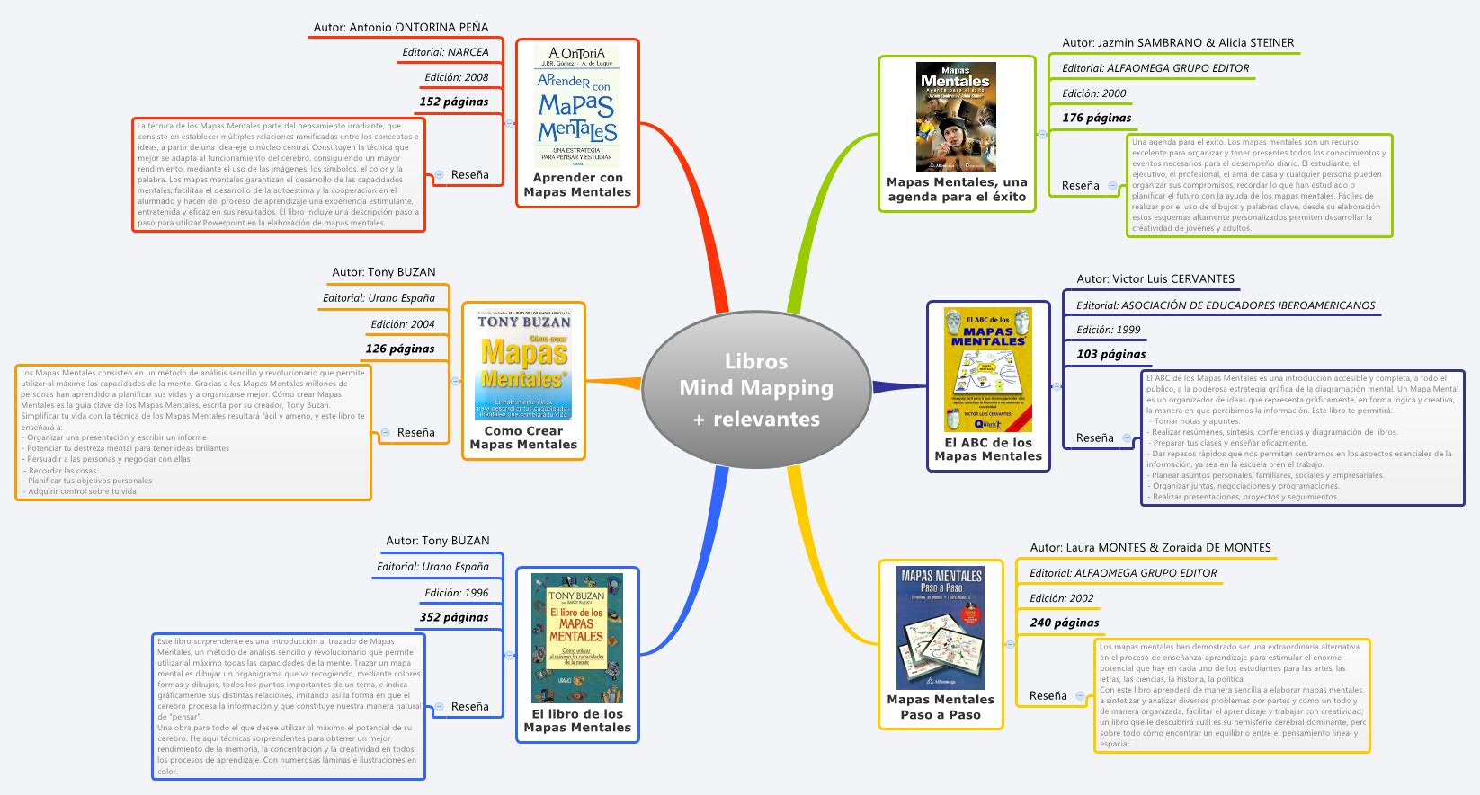 Libros Mind Mapping + relevantes | MASUCCI Franco - Xmind