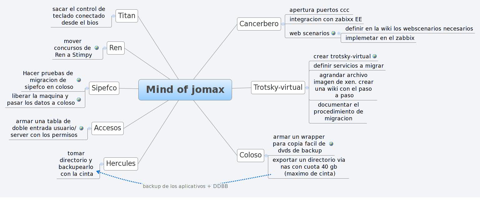 Mind of jomax | mariano86 - Xmind