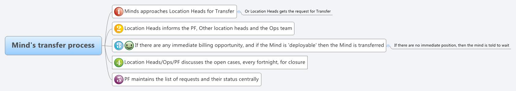 Mind's transfer process - Xmind - Mind Mapping App