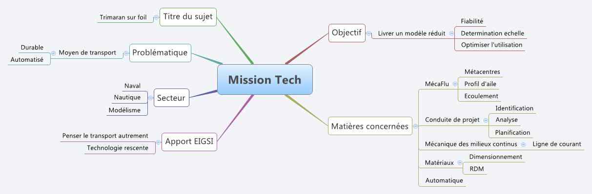 Mission Tech | titofmax - Xmind