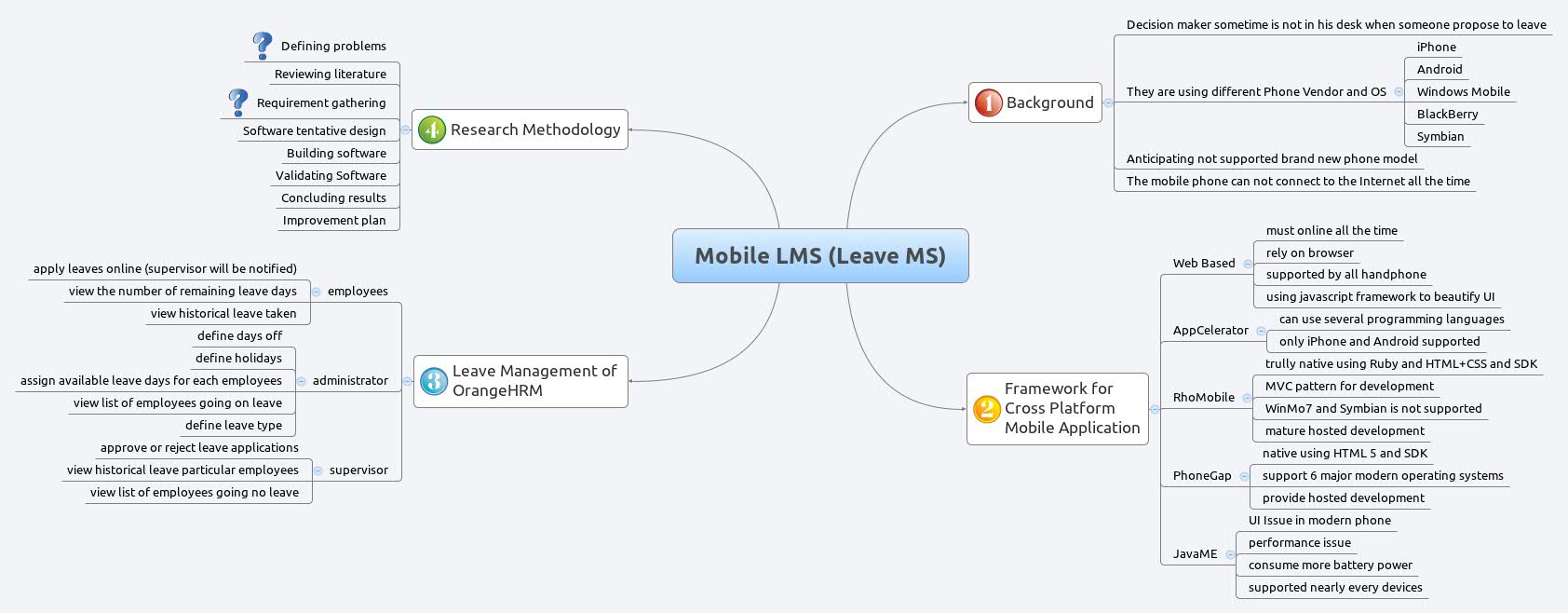 Mobile LMS (Leave MS) - XMind - Mind Mapping Software