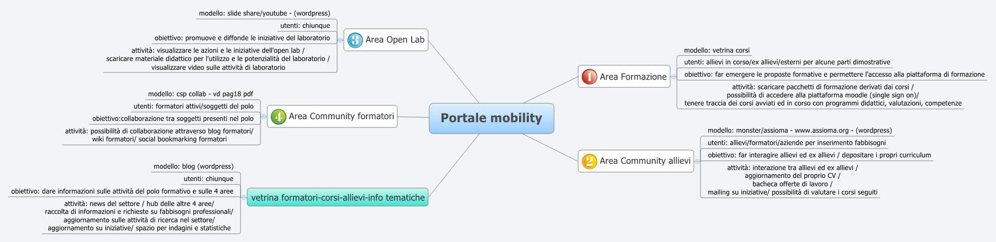 Portale mobility - XMind - Mind Mapping Software
