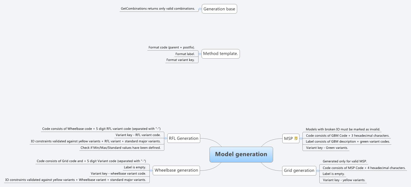 Model generation - XMind - Mind Mapping Software