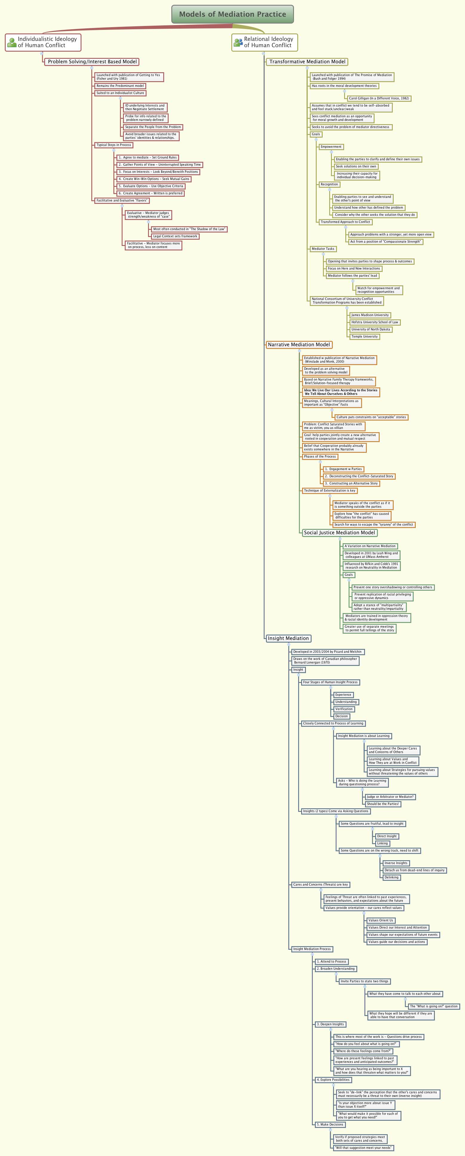 Models of Mediation Practice - XMind - Mind Mapping Software