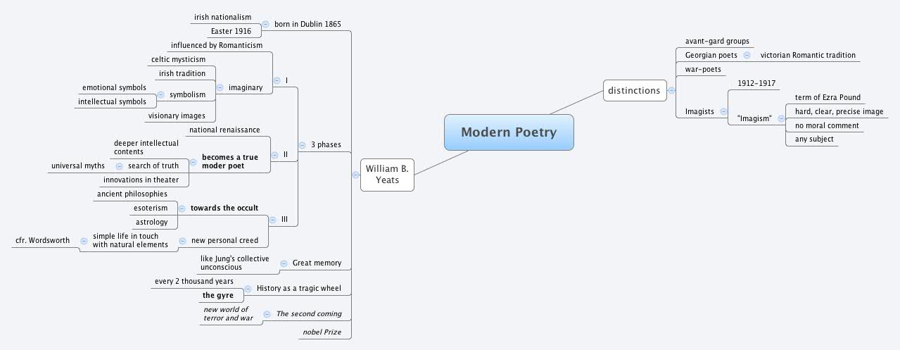 Modern Poetry - XMind - Mind Mapping Software