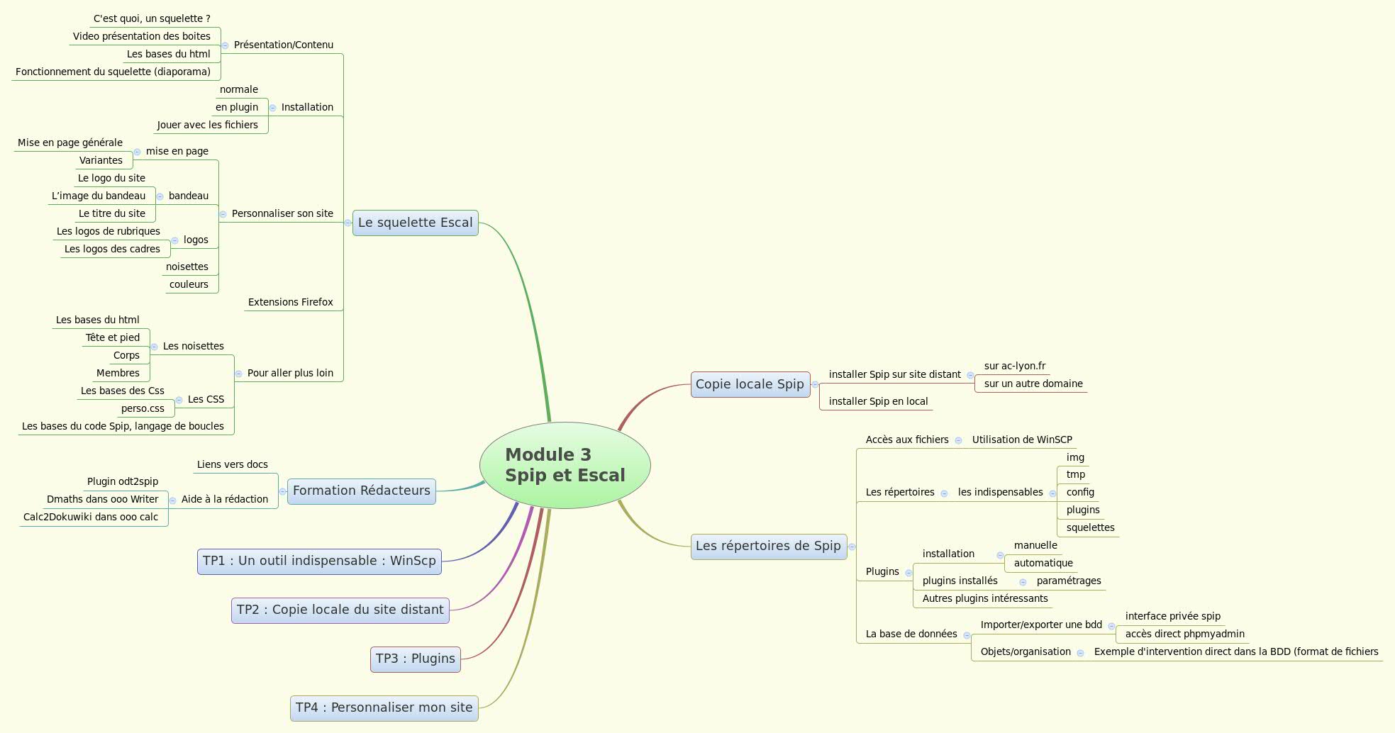 Module 3 Spip et Escal | fransouamind - Xmind