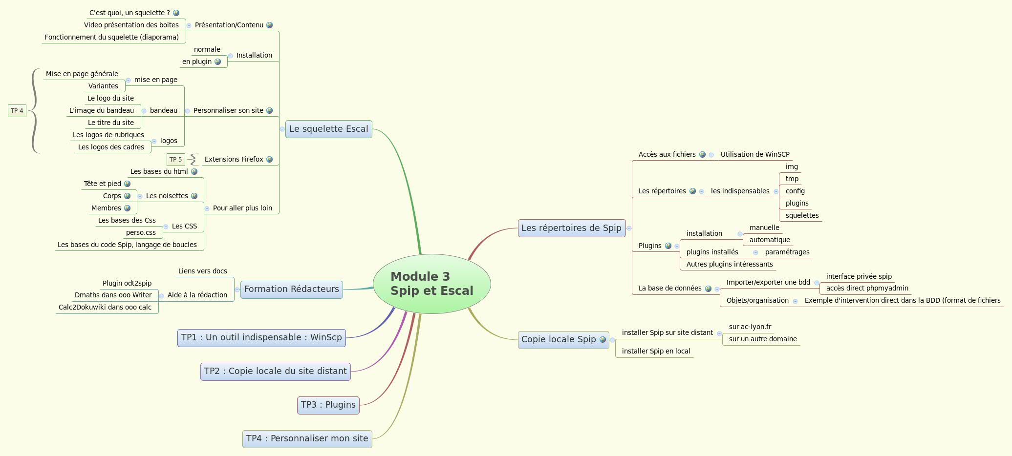 Module 3 Spip et Escal | fransouamind - Xmind