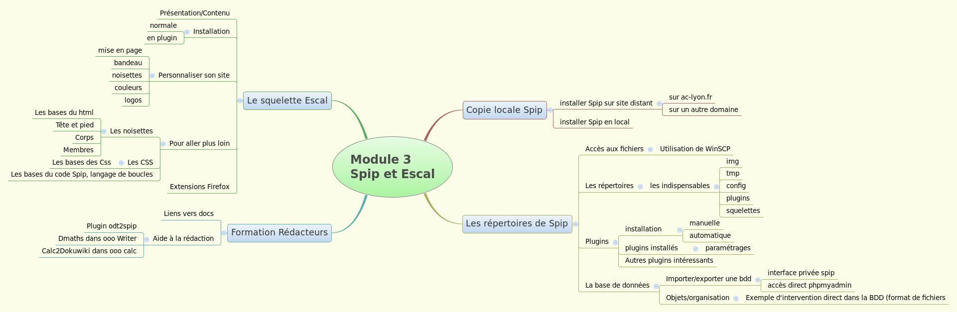 Module 3 Spip et Escal | fransouamind - Xmind