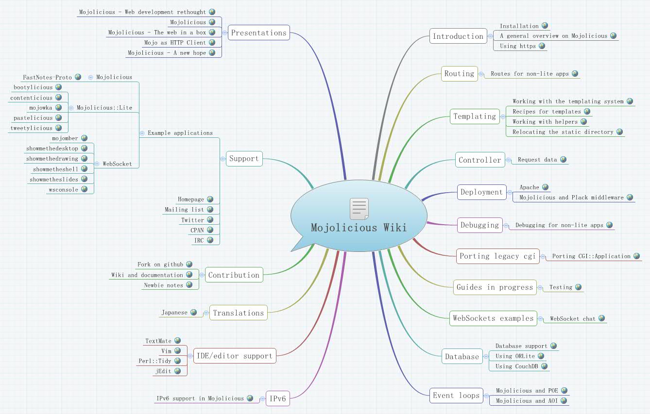 Mojolicious Wiki | abentley - Xmind