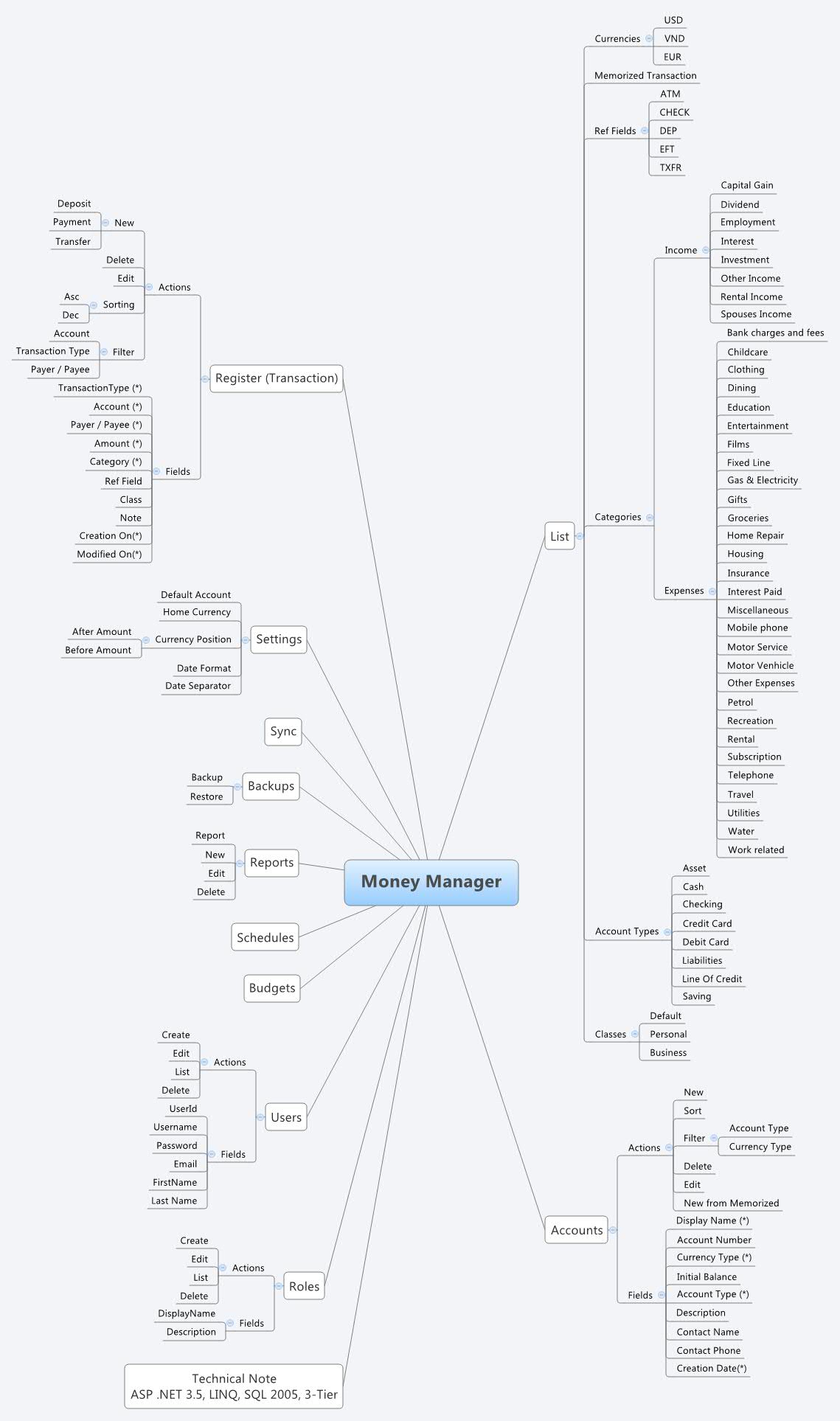 Money Manager - XMind - Mind Mapping Software