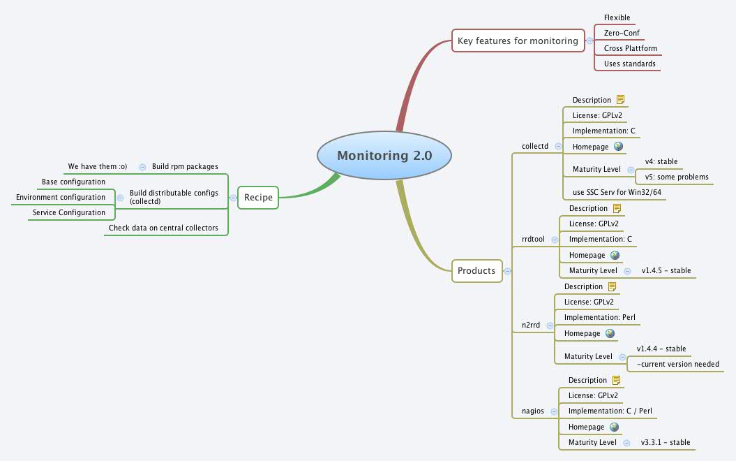 Monitoring 2.0 - XMind - Mind Mapping Software