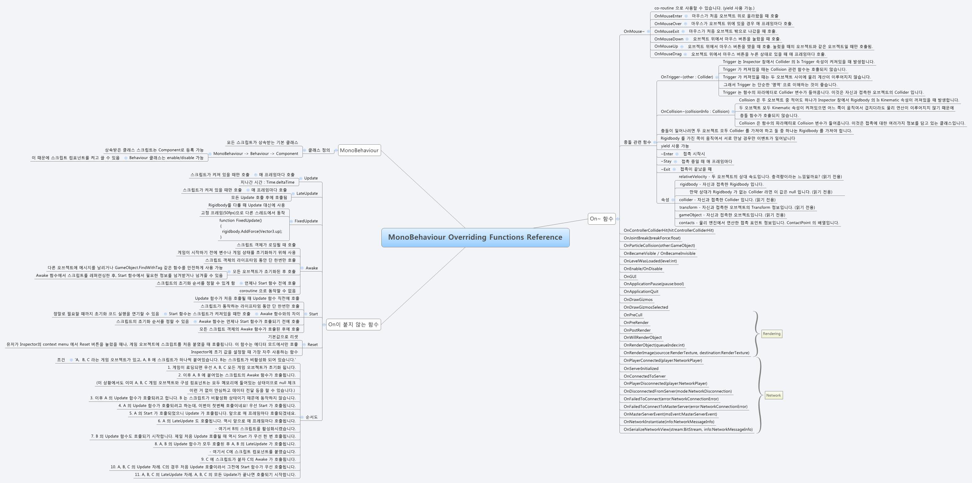 MonoBehaviour Overriding Functions Reference - XMind - Mind Mapping ...