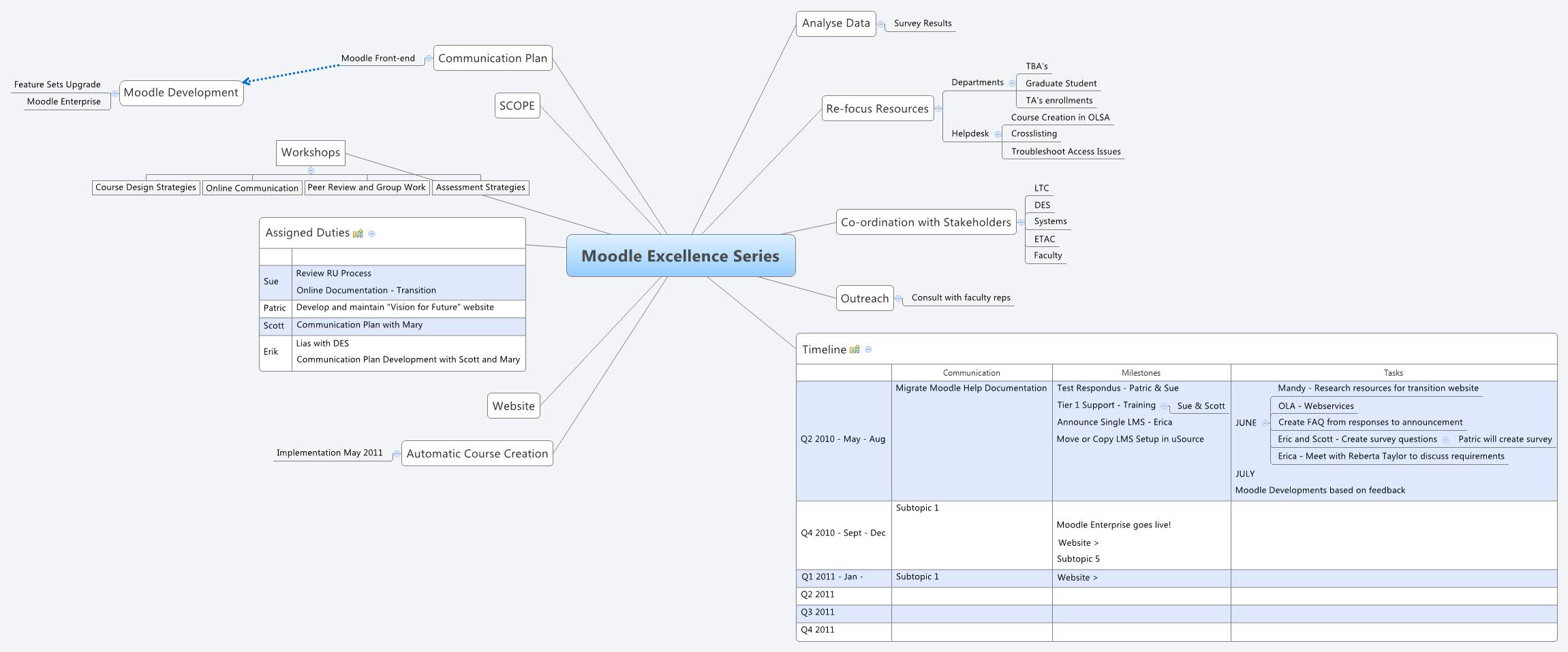 Moodle Excellence Series | lsdesign - Xmind