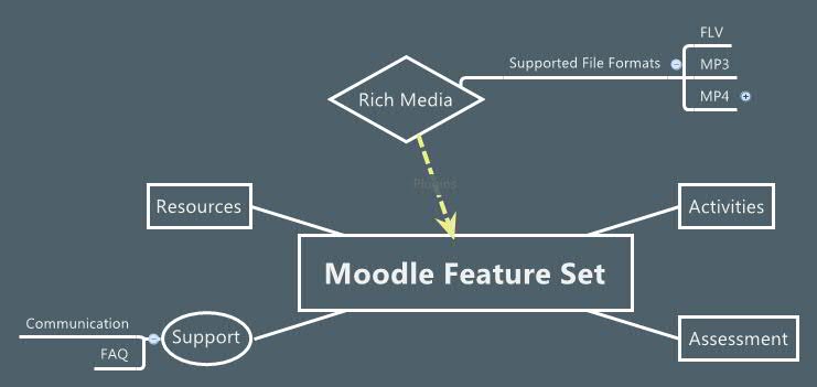 Moodle Feature Set | lsdesign - Xmind