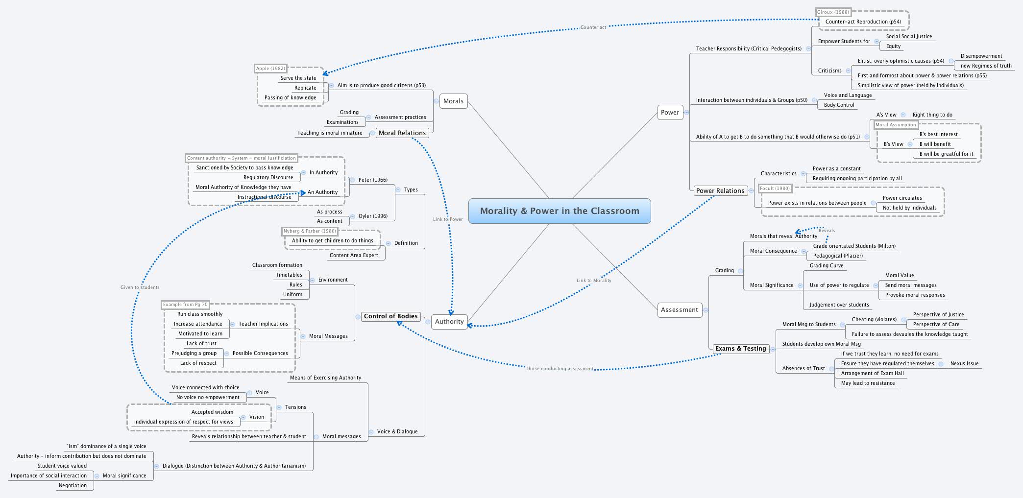 Morality & Power in the Classroom | emdelacruz11 - Xmind