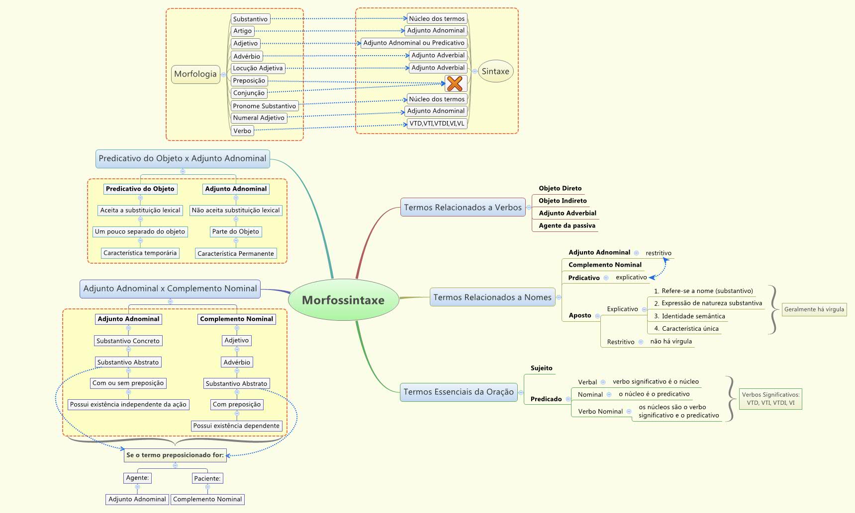 Morfossintaxe - XMind - Mind Mapping Software