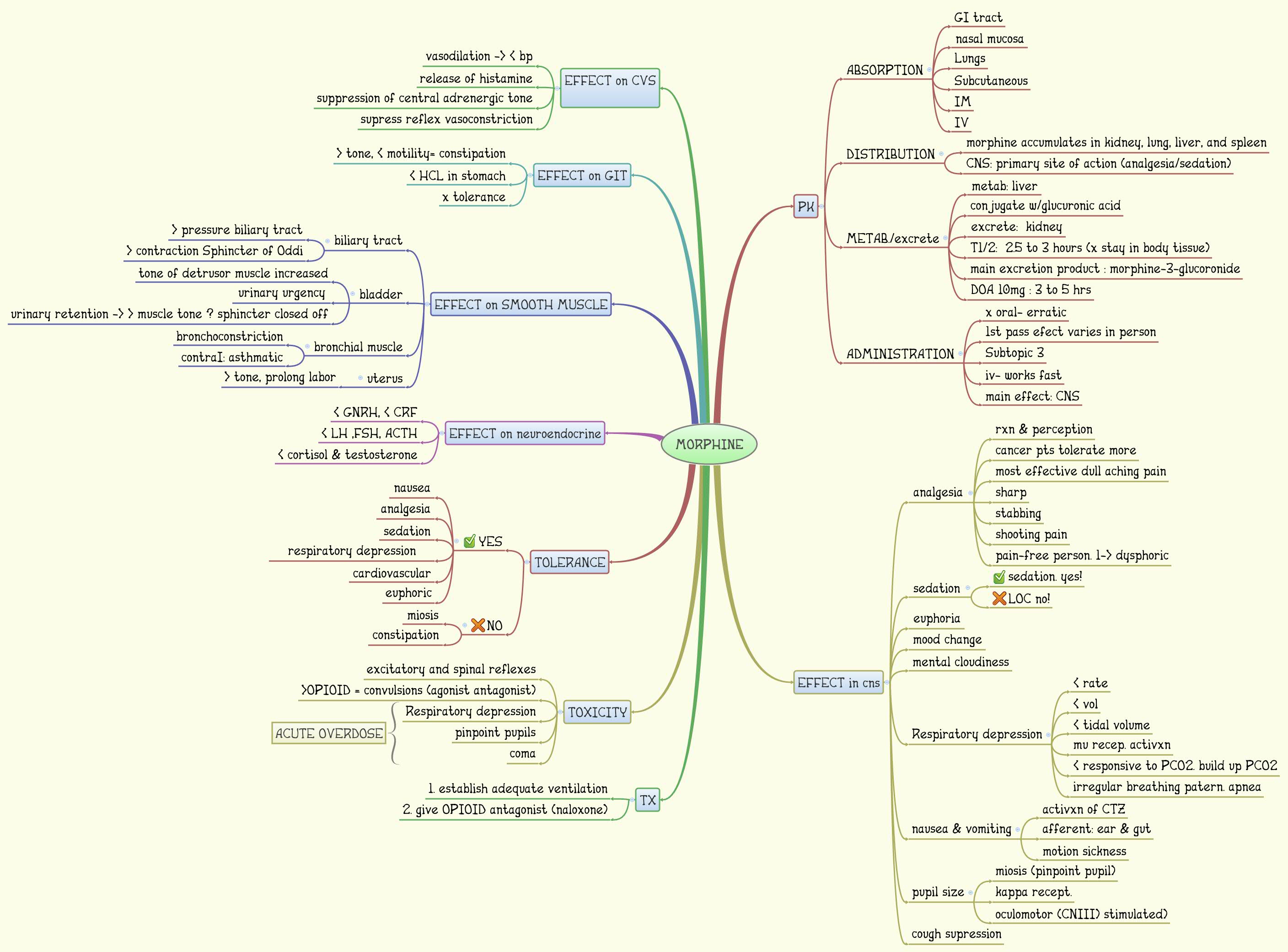 MORPHINE - XMind - Mind Mapping Software