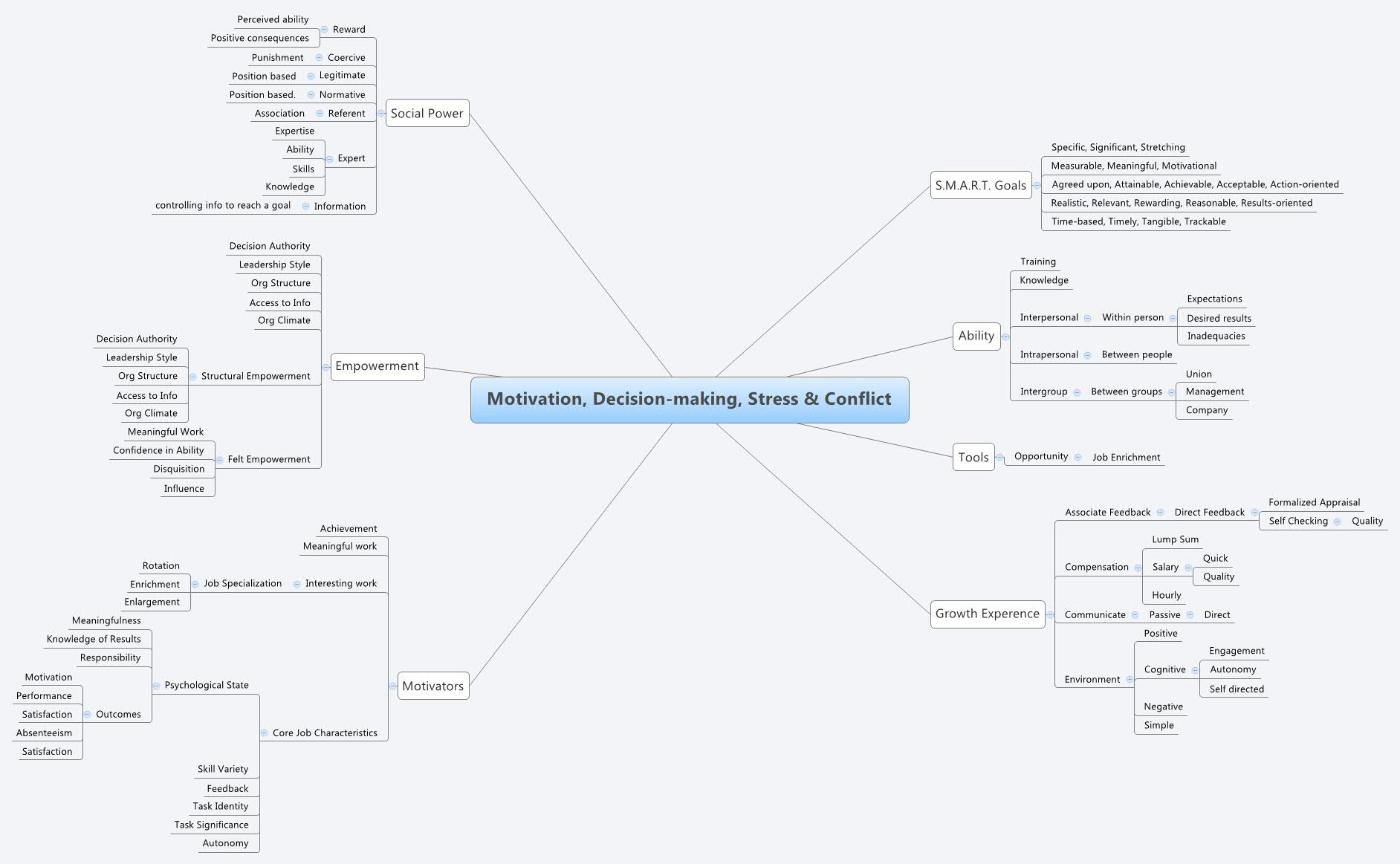 Motivation Decision making Stress Conflict XMind Mind Mapping