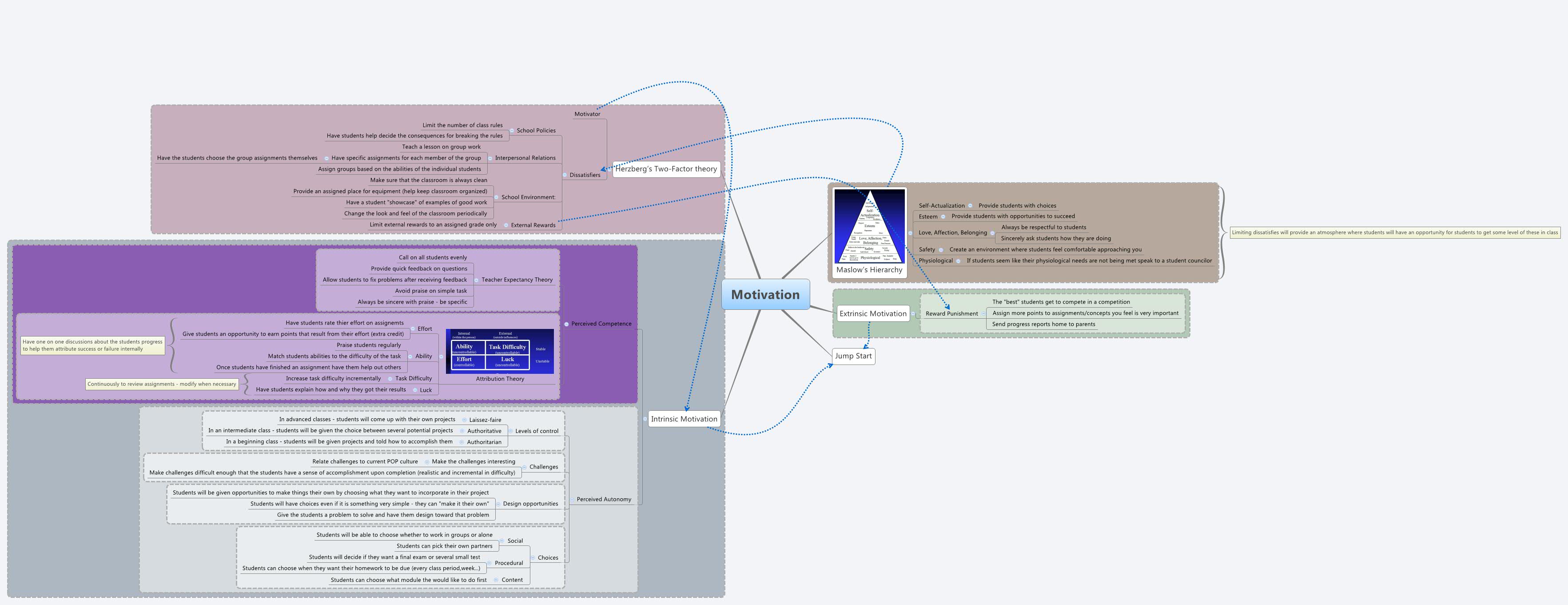 Motivation - XMind - Mind Mapping Software