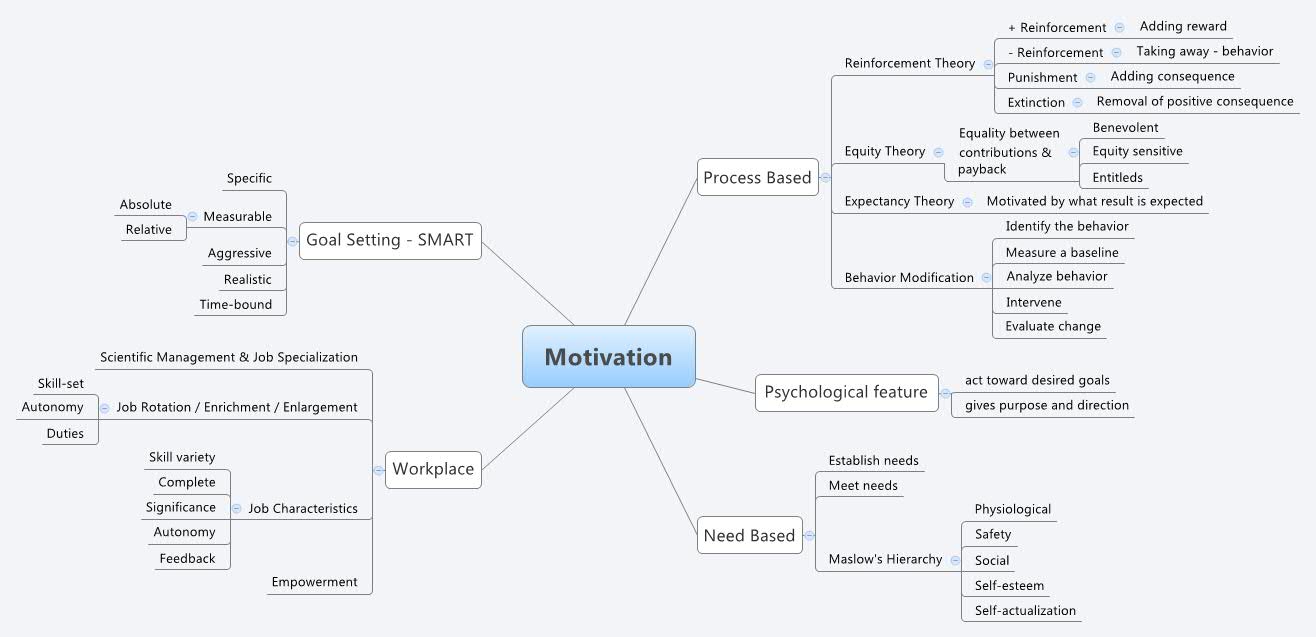 Motivation - XMind - Mind Mapping Software