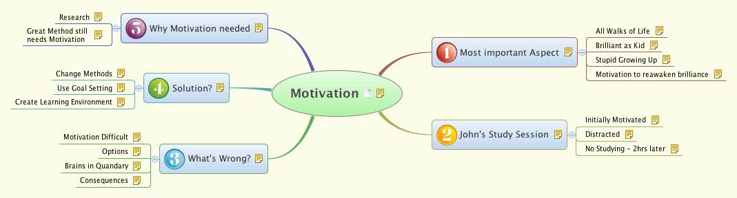 Motivation - Xmind - Mind Mapping Software
