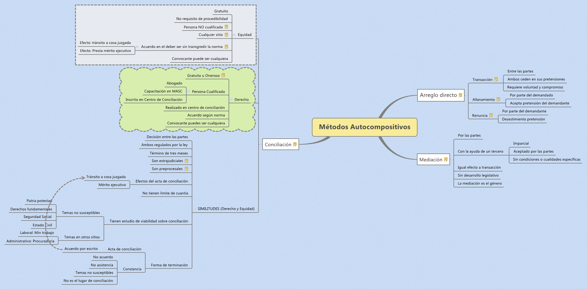 Métodos Autocompositivos | DIEGO LEON MUÑOZ ZAPATA - Xmind