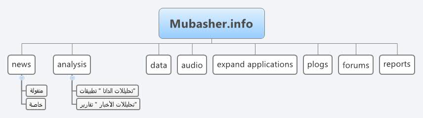 Mubasher.info | salama - Xmind