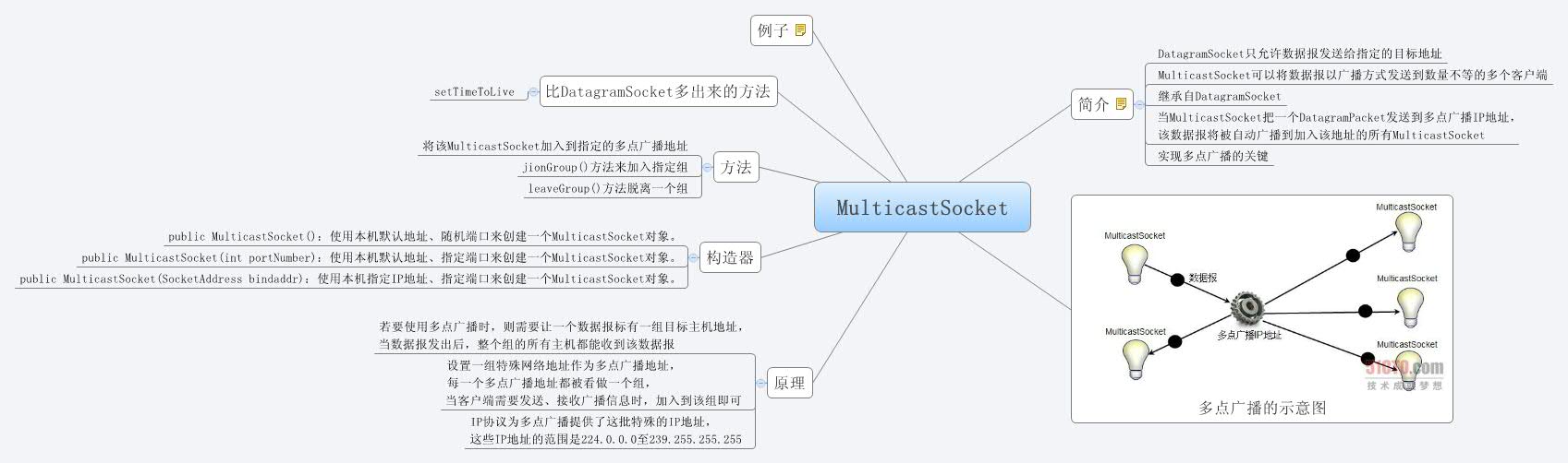 MulticastSocket | ch fx - Xmind