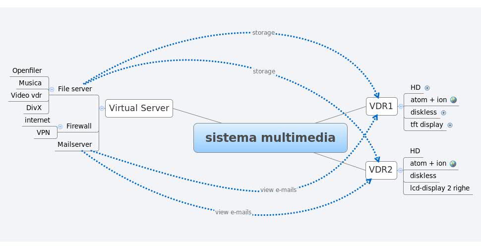sistema multimedia - XMind - Mind Mapping Software