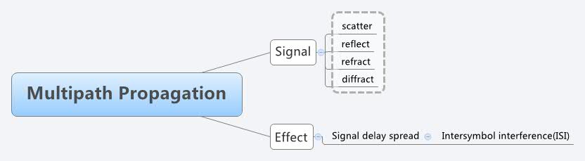 Multipath Propagation | jesuisjason - Xmind