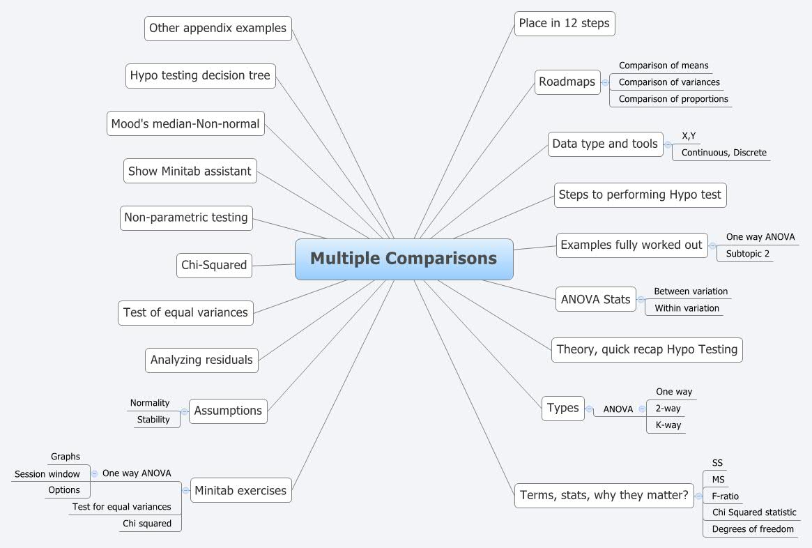 Multiple Comparisons | hugodanilo - Xmind