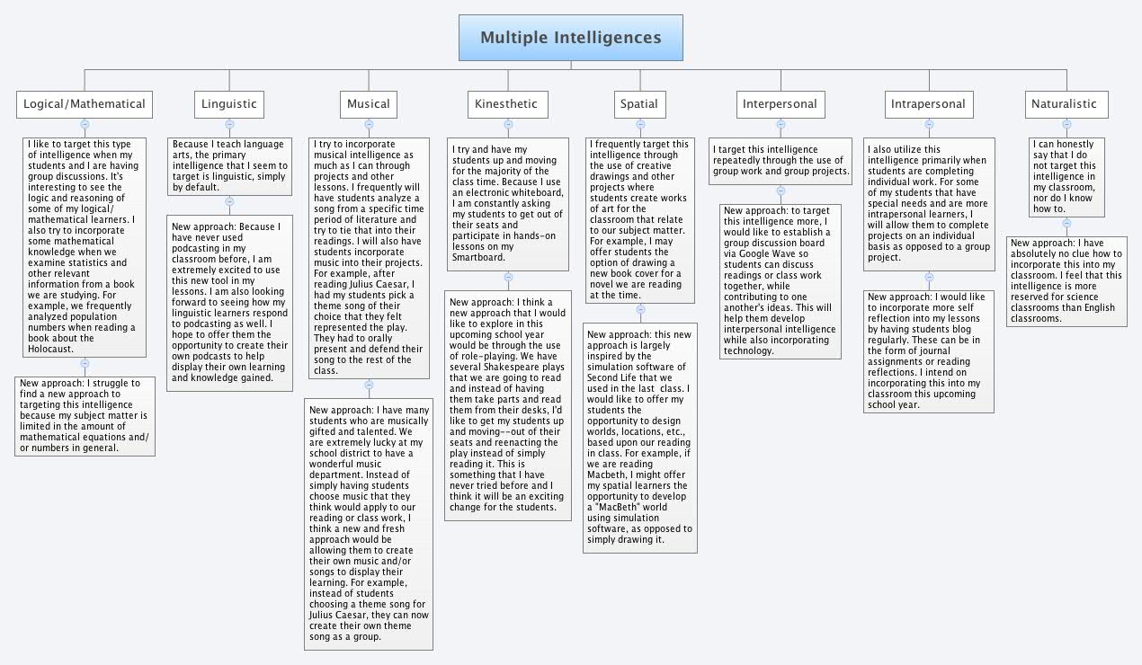 Multiple Intelligences - XMind - Mind Mapping Software