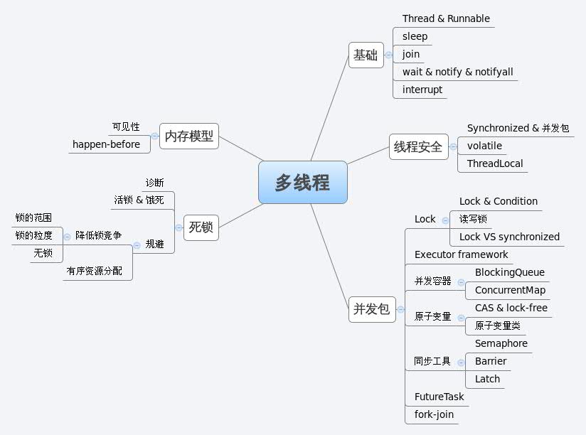 多线程 Peng Wei Xmind