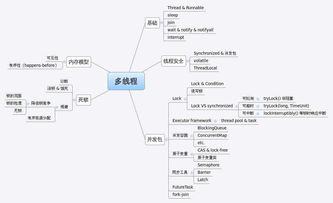 多线程 - Xmind - Mind Mapping App