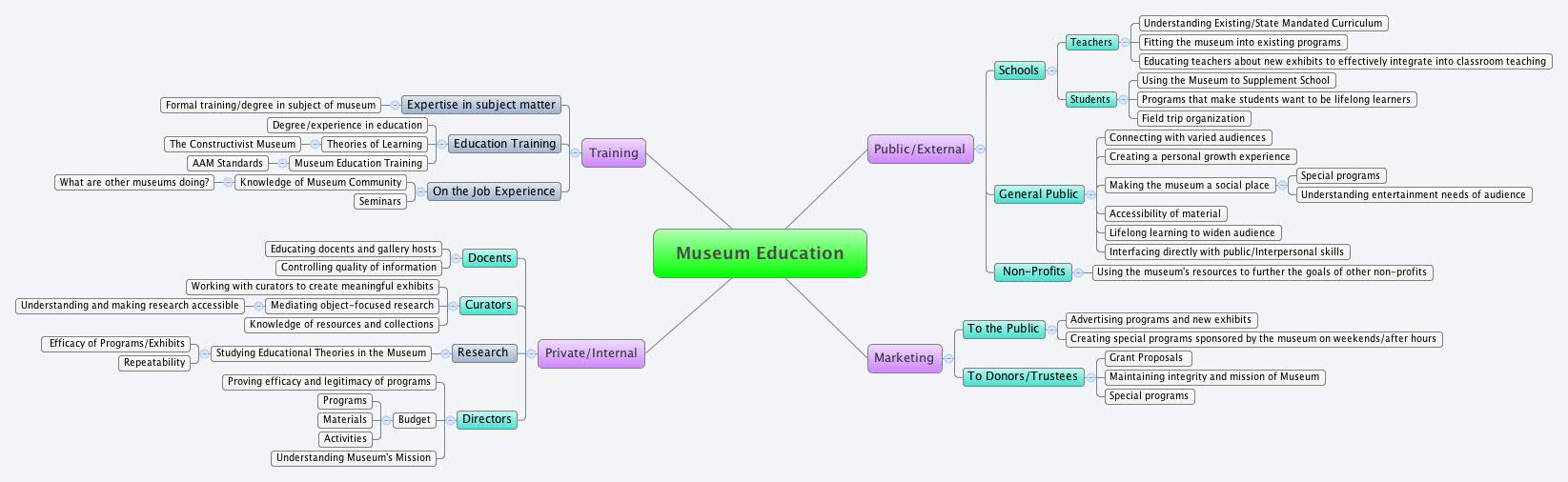 Museum Education - XMind - Mind Mapping Software