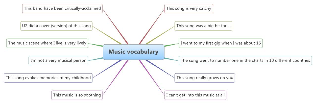 Music vocabulary - XMind - Mind Mapping Software